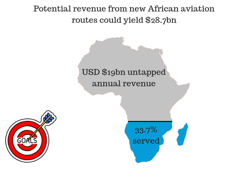 #AviaDev's Jon Howell projects huge potential for African aviation ...