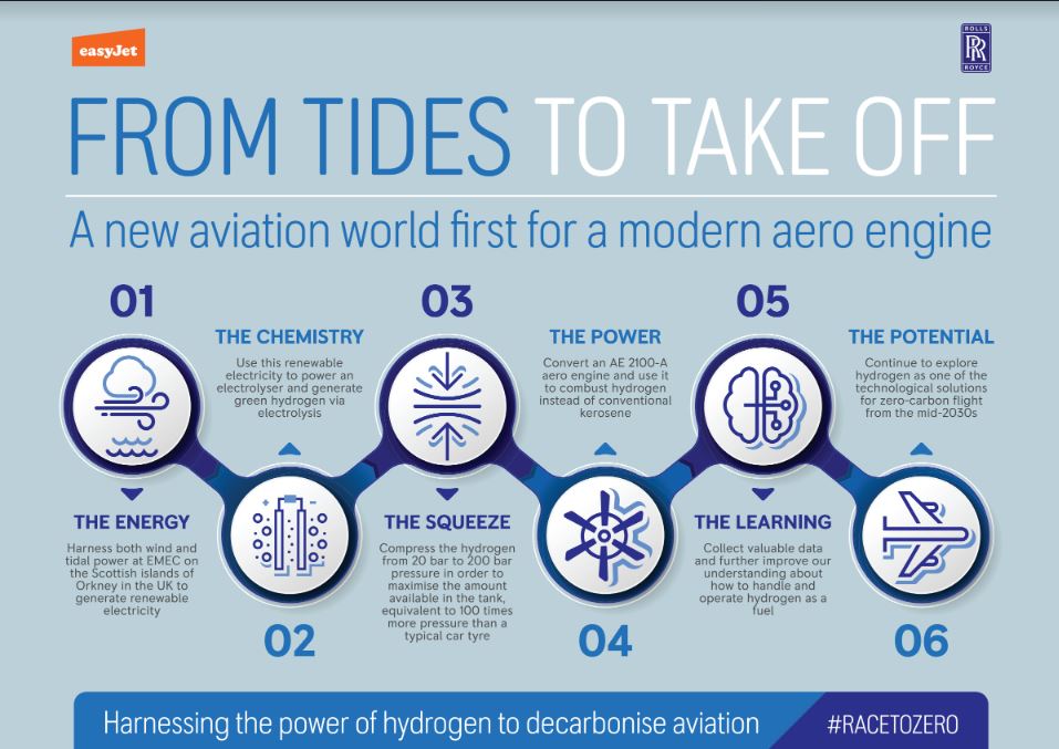 World's First - Rolls-Royce runs a modern aero engine on hydrogen - ATC ...